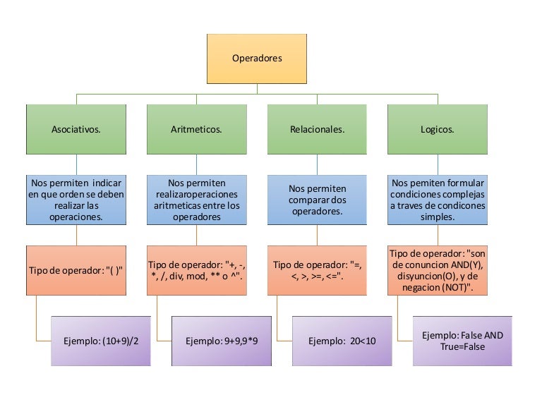 Mapa mental de los operadores