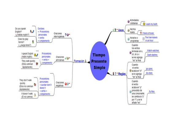 Mapa conceptual pasado simple | PPT