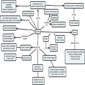 Mapa mental de oracle | PDF
