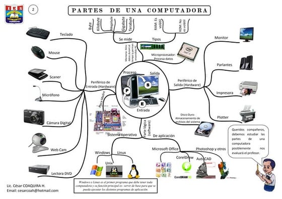 Mapa mental de la computadora o pc | PPT