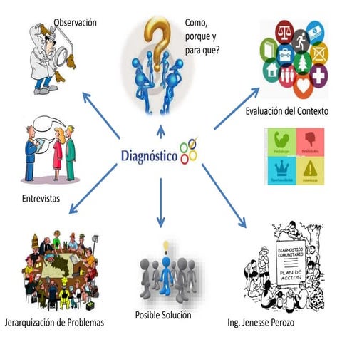 La evaluación - Mind Map