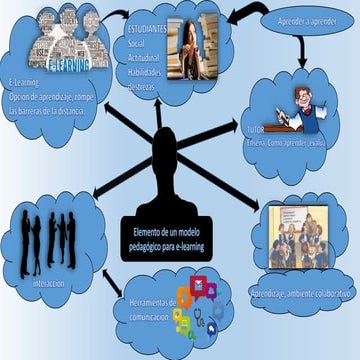 Mapa mental de ventajas y desventajas de elearning | DOCX