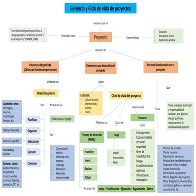 Mapa mental gestion proyecto | PPTX