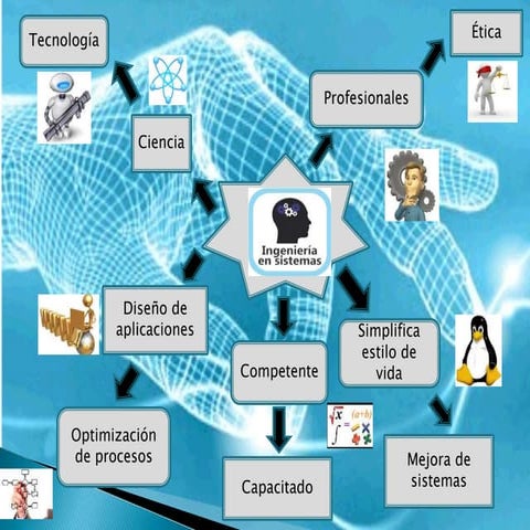 Mapa mental ingenieria de sistemas | PPTX