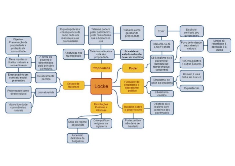 Mapa mental john locke