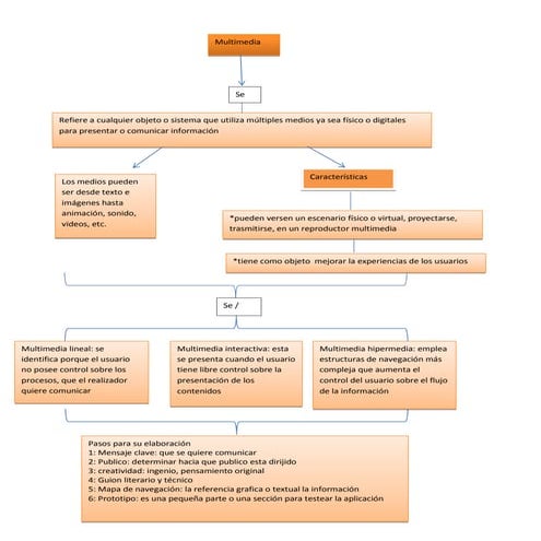 Mapa mental multimedial | DOCX | Technology & Computing