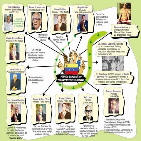 Mapa mental periodo democratico de vzla. | PPTX
