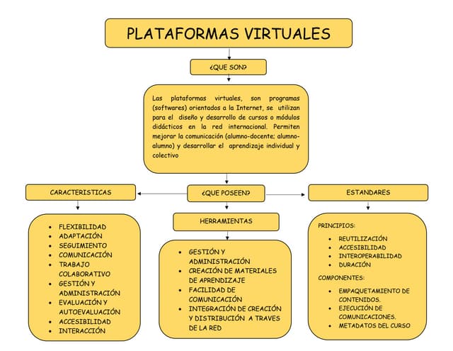 Mapa conceptual plataformas virtuales