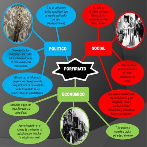 Mapa mental porfiriato AI4.pptx
