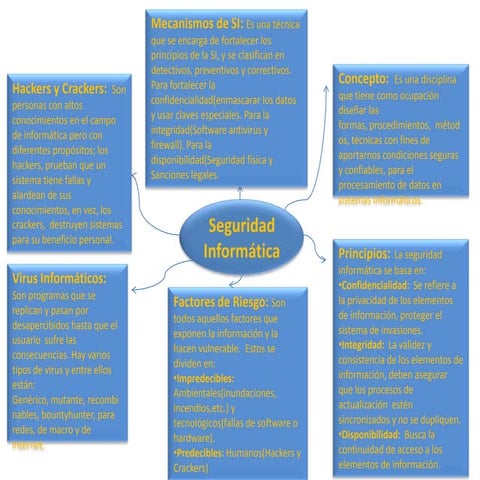 Mapa mental (seguridad informatica) | PPTX