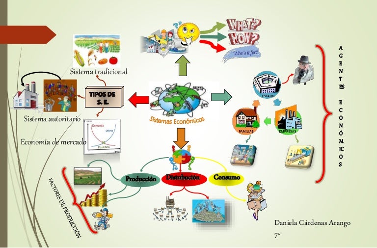 Mapa mental sistemas economicos