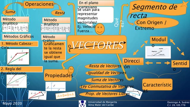 Vectores Mapa Conceptual Vectores Y Mapa De La Suma D - vrogue.co Vectores Mapa Conceptual Vectores Y Mapa De La Suma D - vrogue.co
