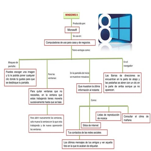 Mapa mental sobre windows 8 | DOCX | Computing | Technology & Computing