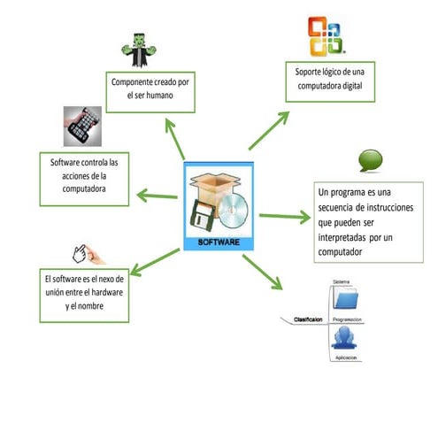 Mapa mental softwere | DOCX | Computing | Technology & Computing