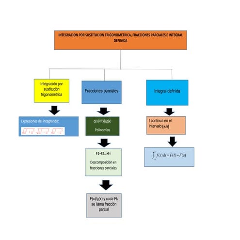 Mapa mental tres | PDF | Computing | Technology & Computing