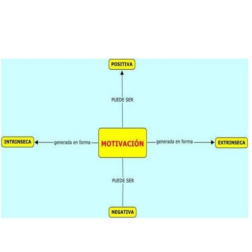 Mapa Motivacion | DOCX