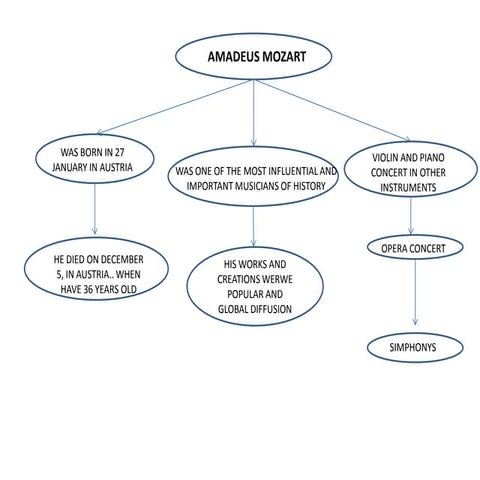 Mapa mozart | PPTX