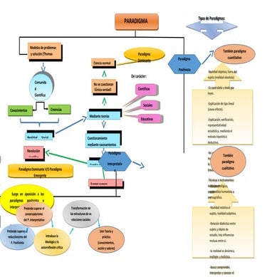 Mapa conceptual sobre paradigmas en la educación | DOC
