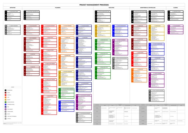PMBOK® Guide Processes Flow – 6th Edition | PDF