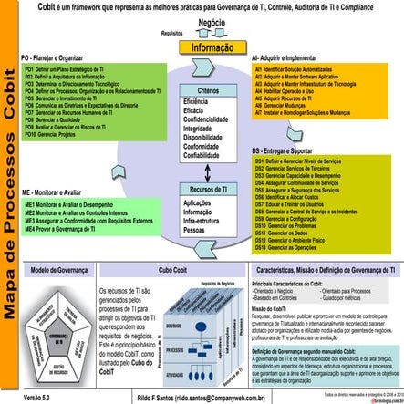 Mapa de Processos do Cobit v 4.1 | PDF