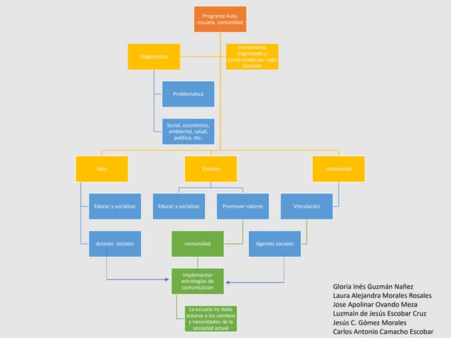 Mapa Programa Aula Escuela Comunidad125148pptx