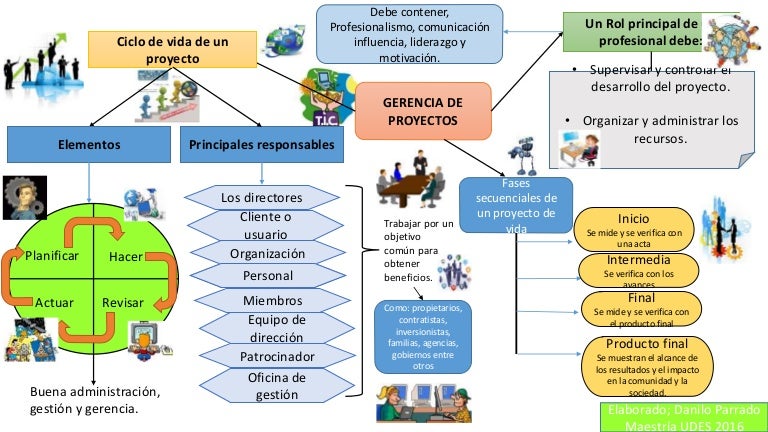Mapa proyectos