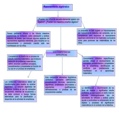 Razonamiento algebraico(mapa conceptual) | DOCX