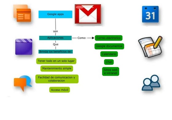 Mapa conceptual google apps | DOCX