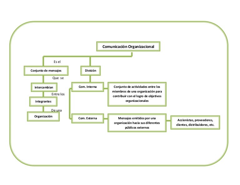 Concepto de comunicación interna y externa