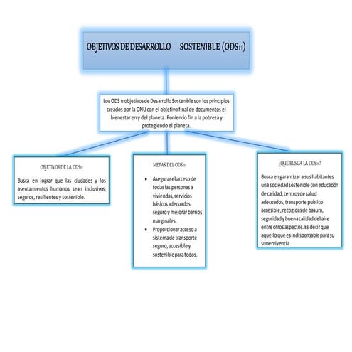 Mapa De Desarrollo Sostenible
