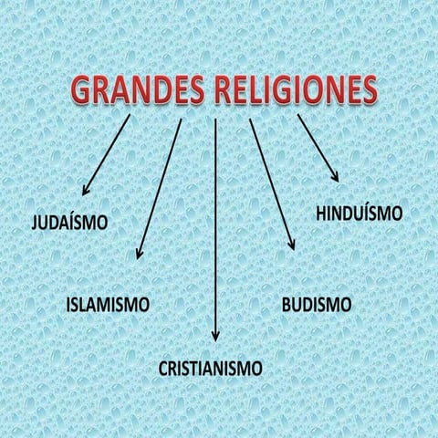Mapas conceptuales grandes religiones | PPTX