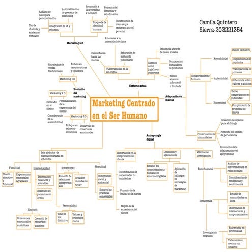 Mapa capitulos 8 y 9 de marketing 4.0 Kotler | PDF