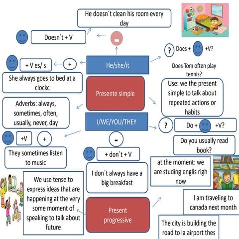 Mapas mentales de ingles | PDF