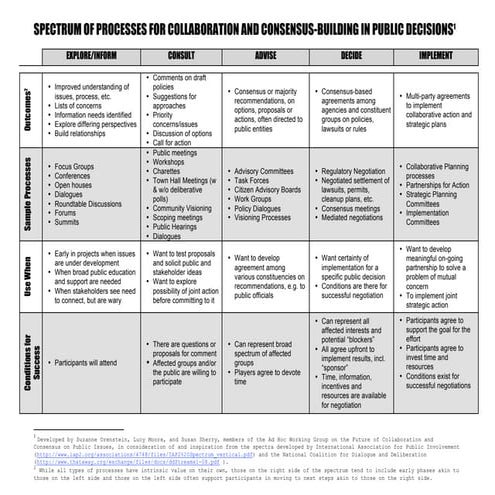 Spectrum of Processes for Collaboration and Consensus-Building in ...