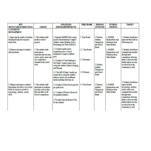 Mapeh sample action plan | DOCX