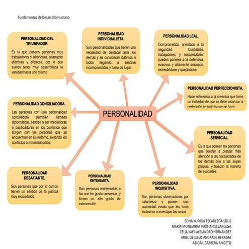 Mapa de la personalidad | PDF
