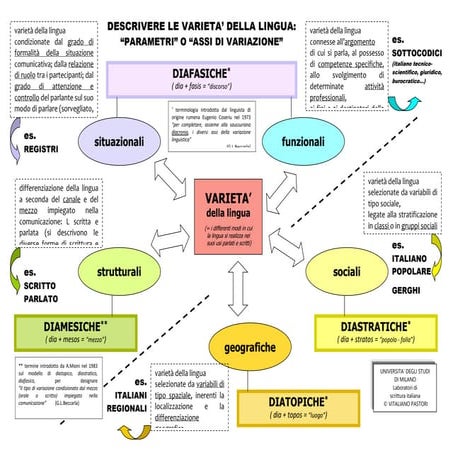 mappa concettuale varieta della lingua.doc
