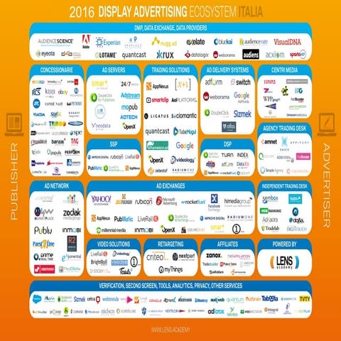 Lens Academy Digtial Ecosystem Market Map 2016 - ITALY | PPT