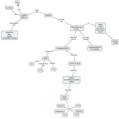Mappa Mosè e regole | PPT