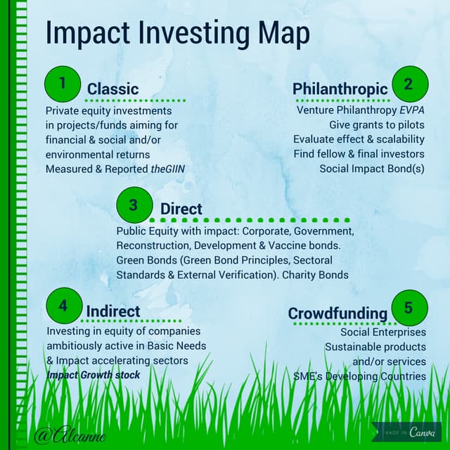 Mapping Impact Investing Visual | PDF