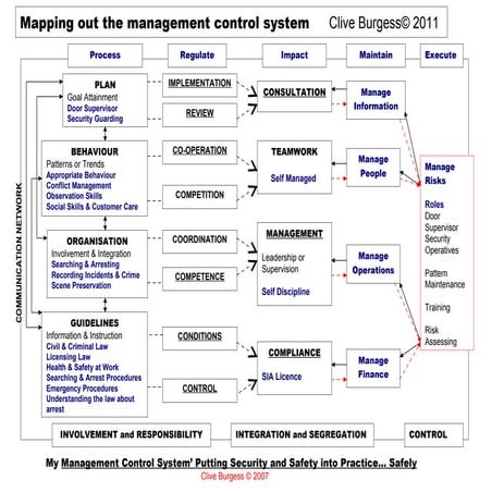 Mapping mangement control 2011 | PDF