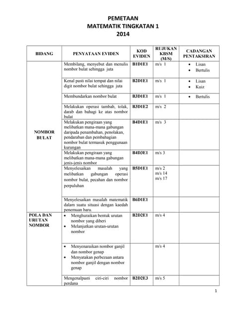 senarai semak PBD mat t1.pdf