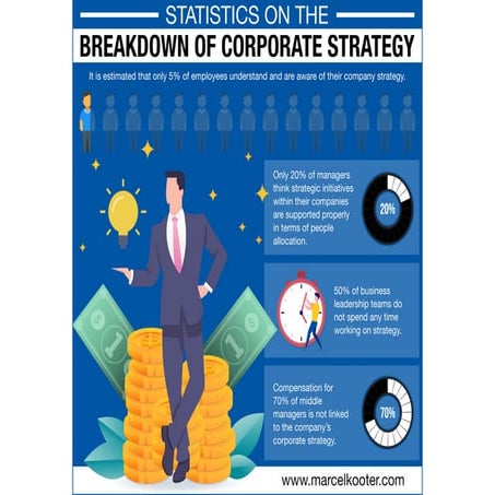 Statistics on the Breakdown of Corporate Strategy | PDF