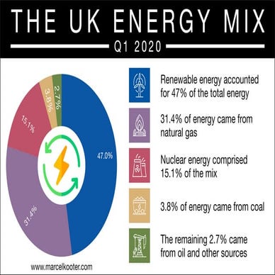 The UK Energy Mix: Q1 2020 | PPT