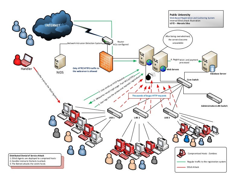 DDoS Attack illustration
