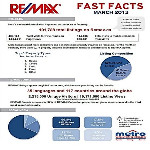 March 2013 RE/MAX Fast Facts | PDF