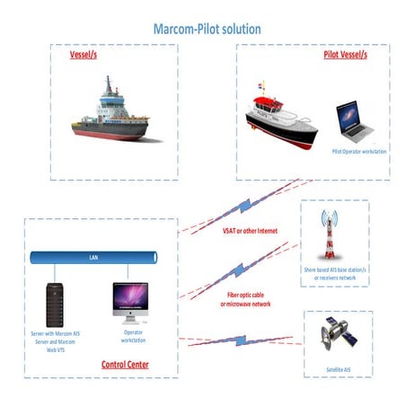 Marcom pilot solution | PDF