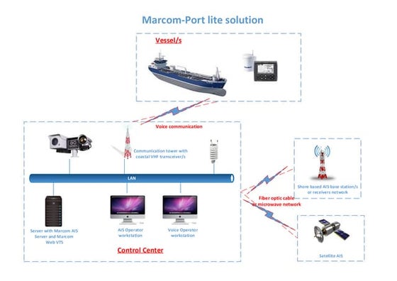 Marcom sat ais solutions | PPT