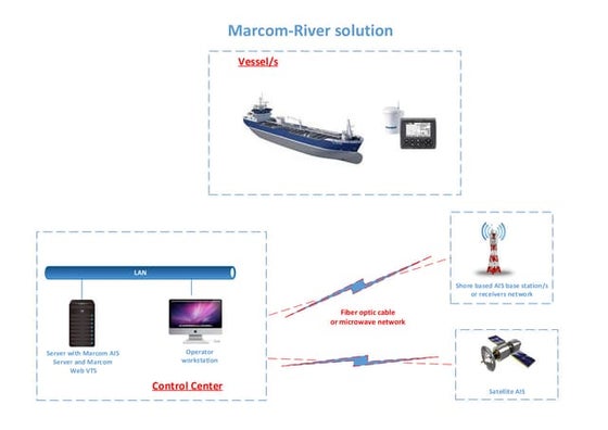 Marcom coast guard solution | PPT
