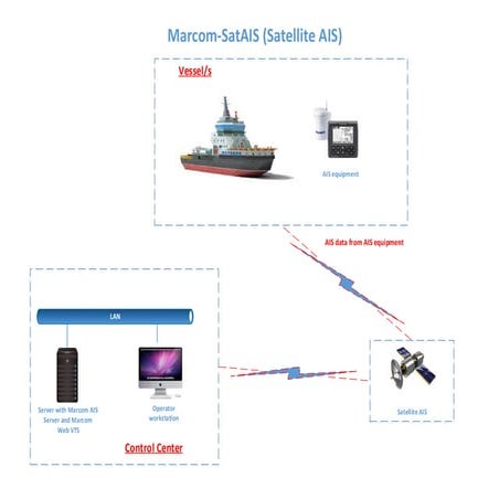 Marcom sat ais solutions | PDF
